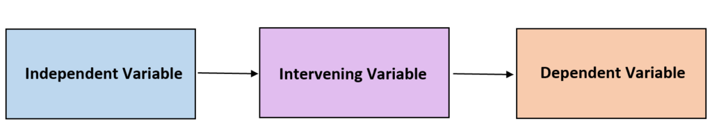 What Is An Intervening Variable?