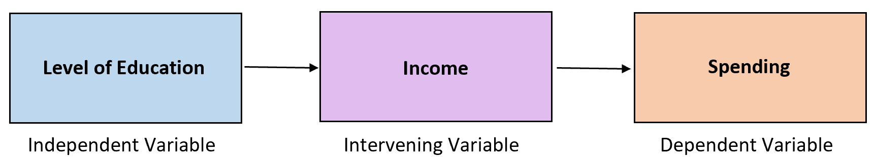 What Is An Intervening Variable?