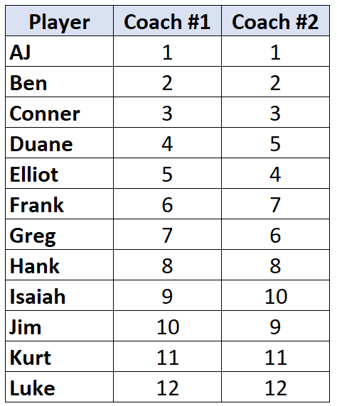 What Is Kendall's Tau And Can You Provide An Example Of Its Use?
