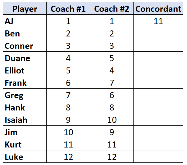 What Is Kendall's Tau And Can You Provide An Example Of Its Use?