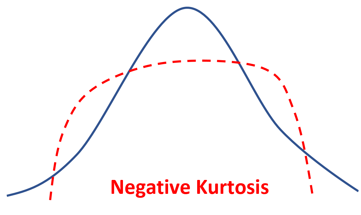 Can Kurtosis Be Negative?
