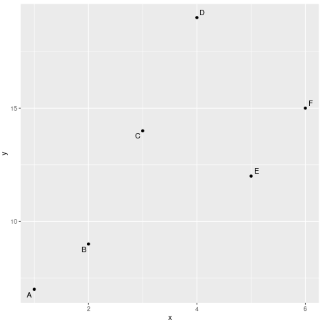 How Can I Label Points On A Scatterplot In R?