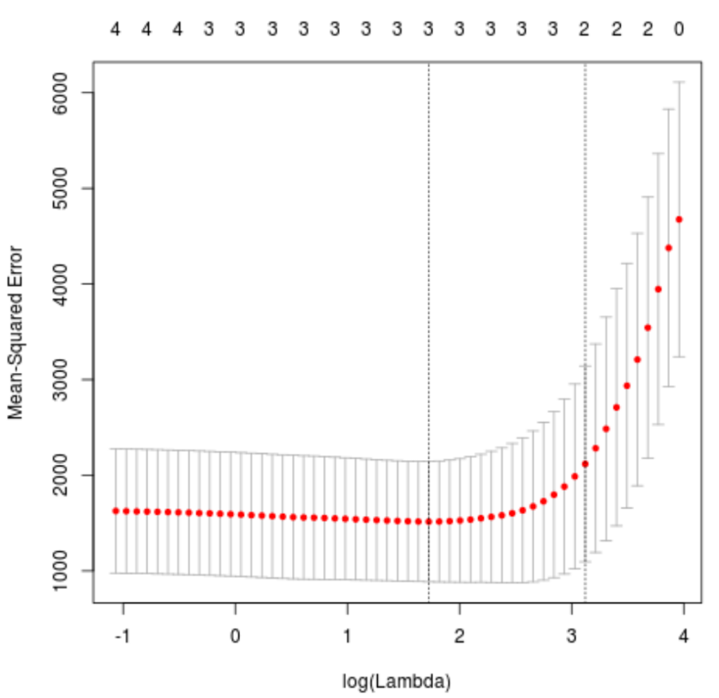 How Do I Perform Lasso Regression In R, Step-by-step?