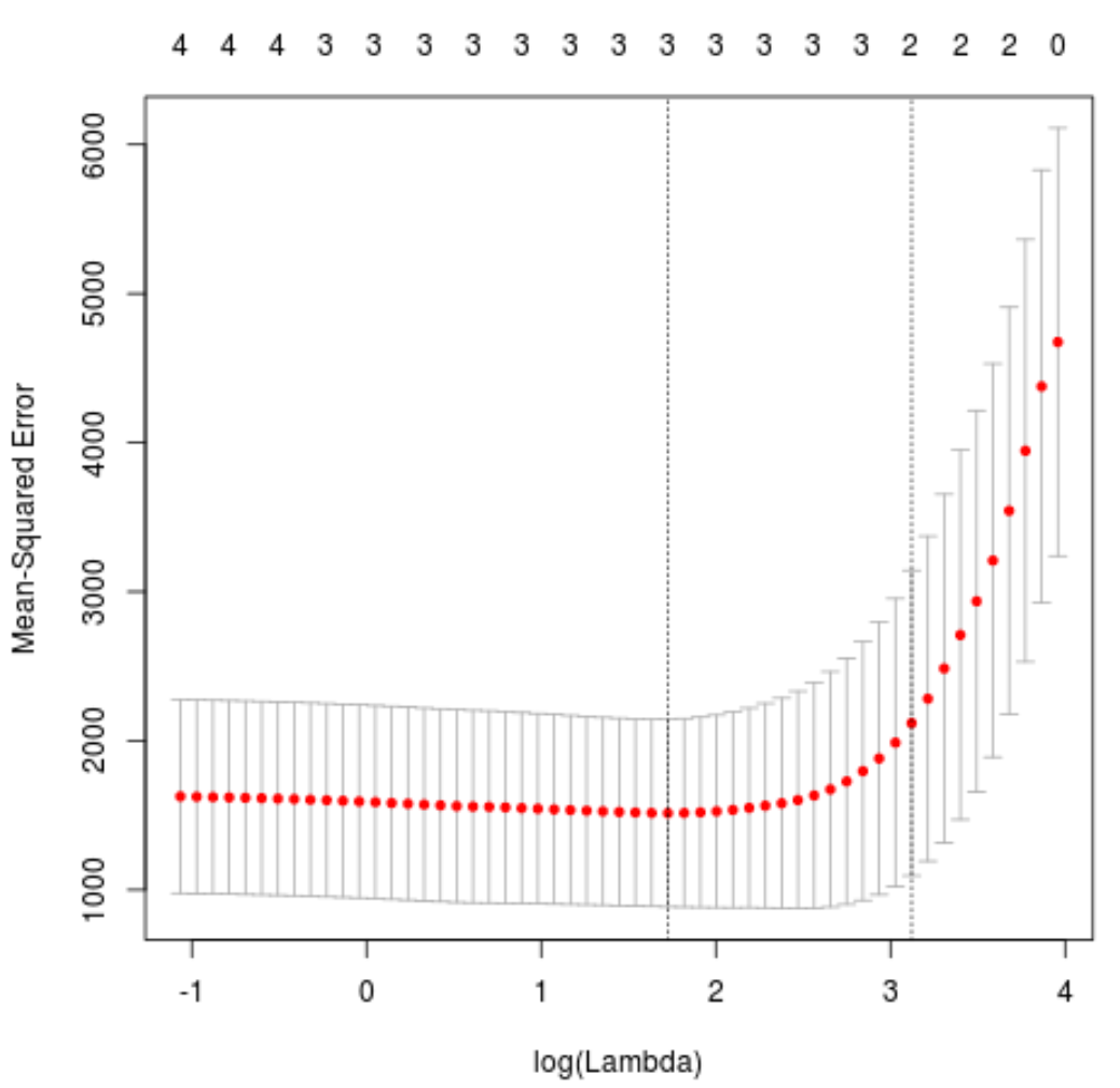 How Do I Perform Lasso Regression In R, Step-by-step?
