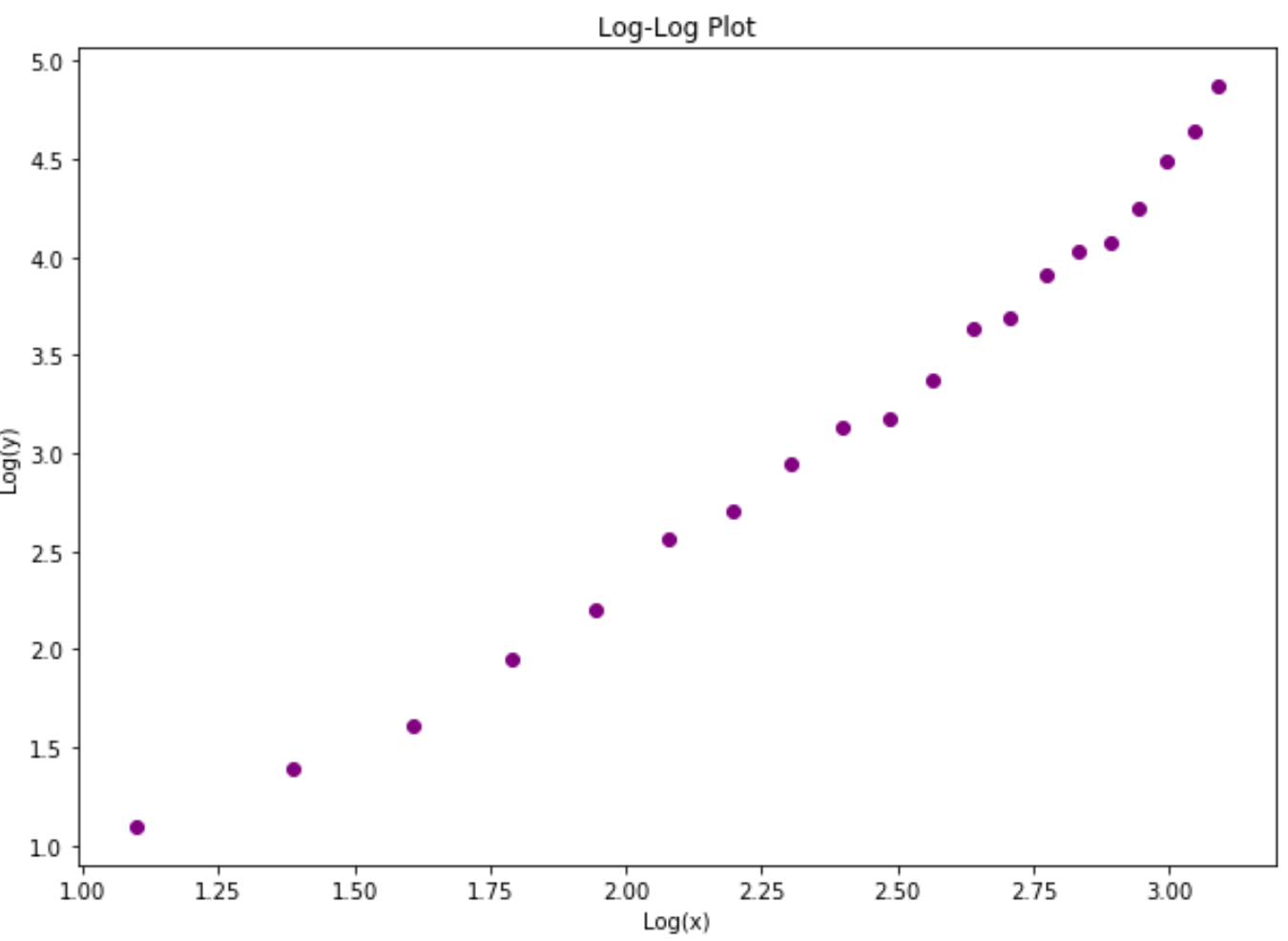 How Can I Create A Log-log Plot In Python?