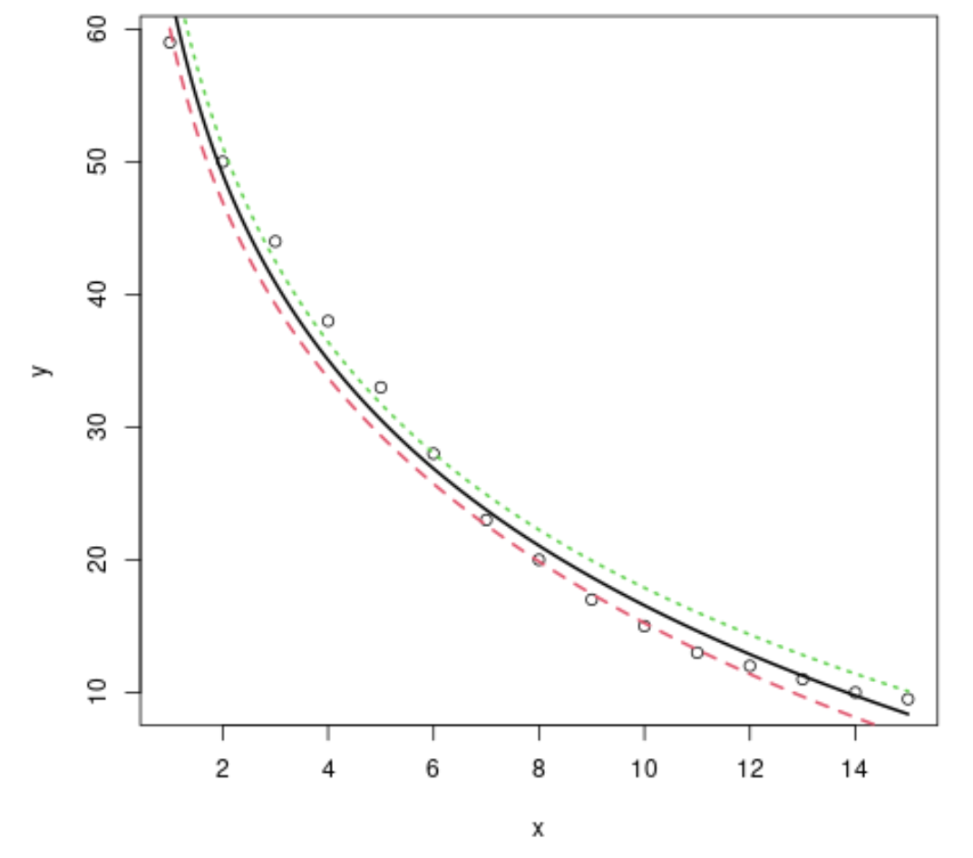 How Can I Perform Step-by-step Logarithmic Regression In R?