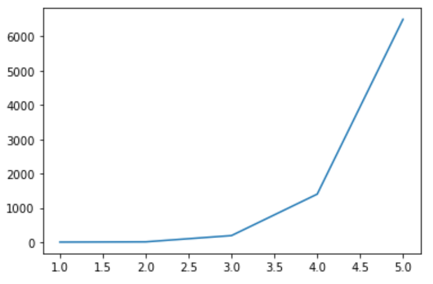 How Can I Create Matplotlib Plots With Log Scales?