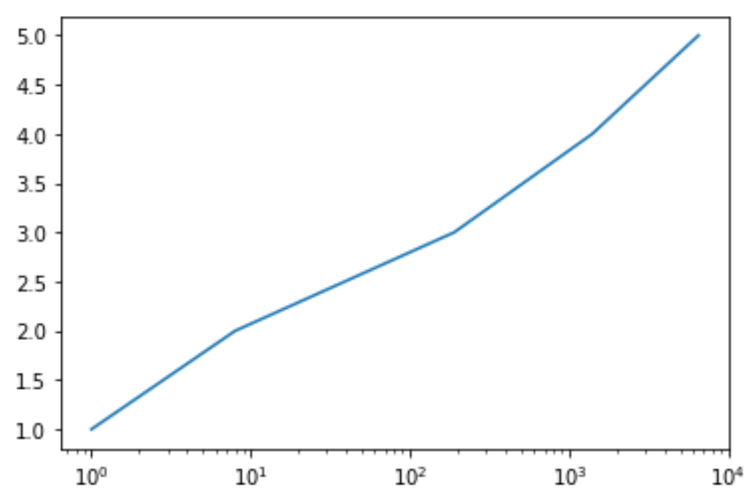 How Can I Create Matplotlib Plots With Log Scales?