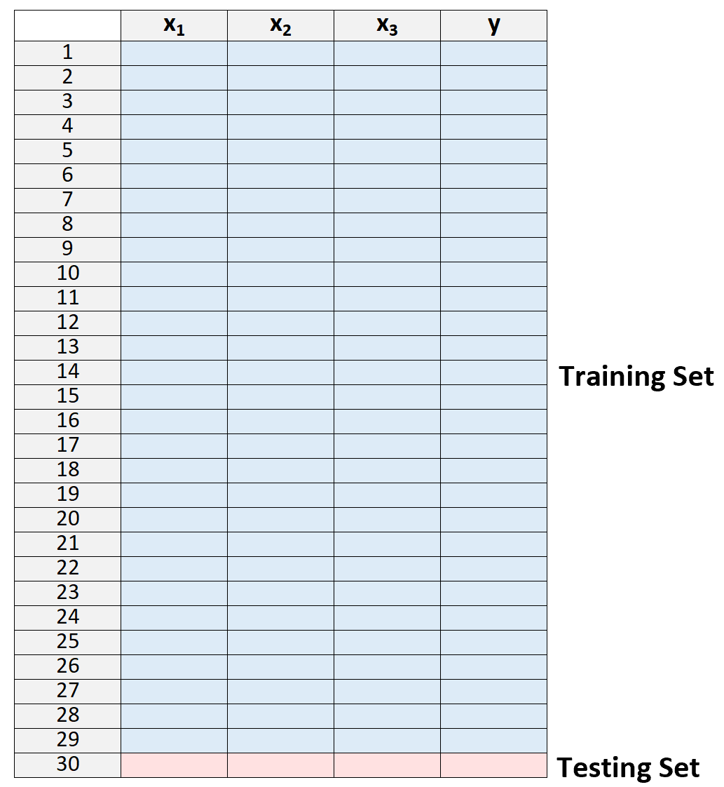 What Is The Concept Behind Leave-One-Out Cross-Validation (LOOCV)?