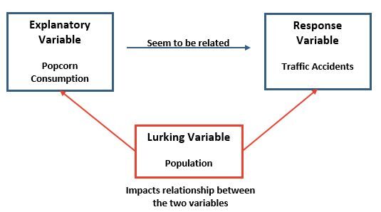 How To Identify And Control For Lurking Variables In Your Research