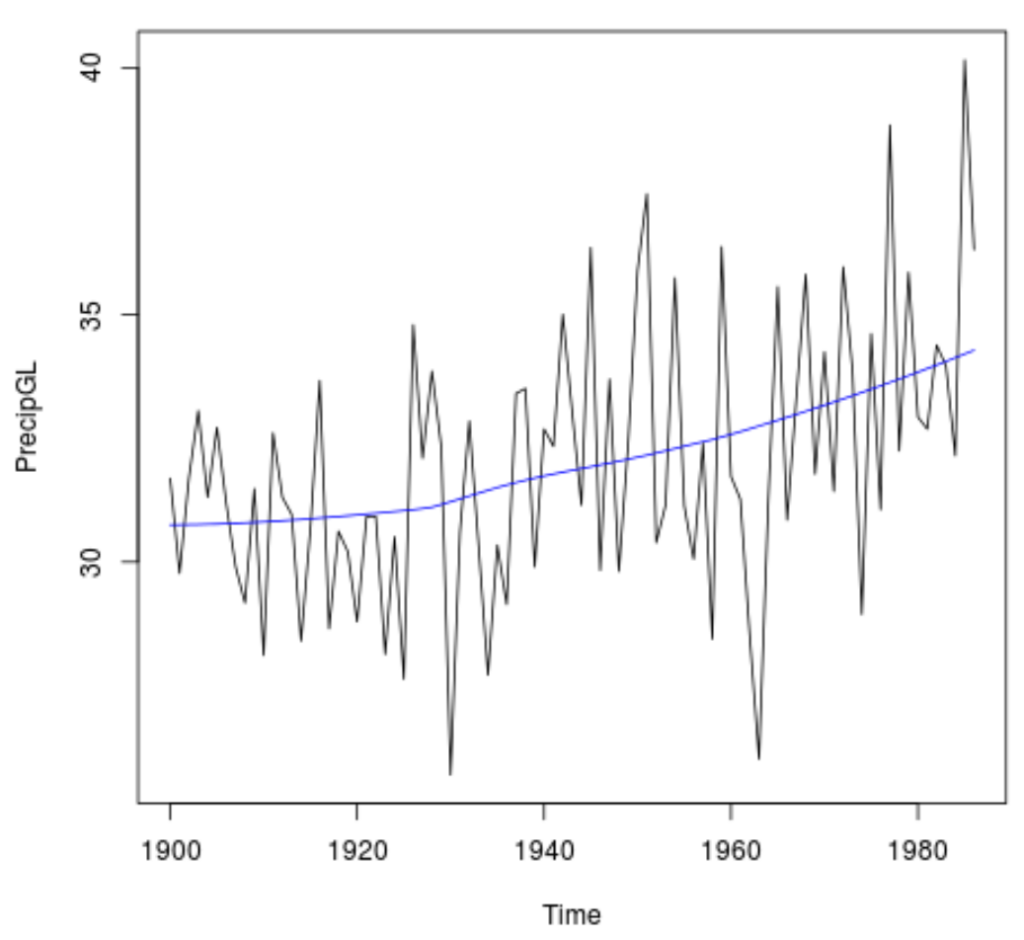 How To Perform A Mann-Kendall Trend Test In R For Time Series Analysis