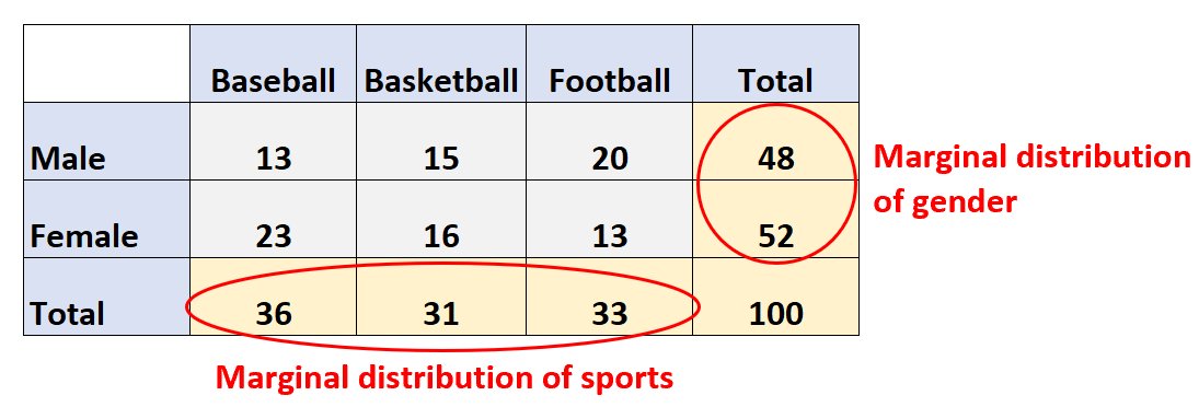 What Is A Marginal Distribution?