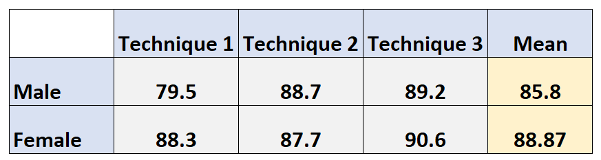 What Is A Marginal Mean? (Definition & Example)