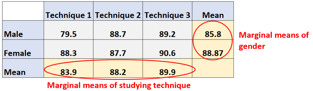 What Is A Marginal Mean? (Definition & Example)