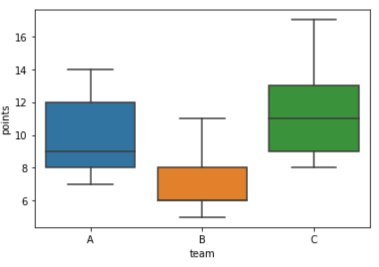 How Can I Create Boxplots By Group Using Matplotlib