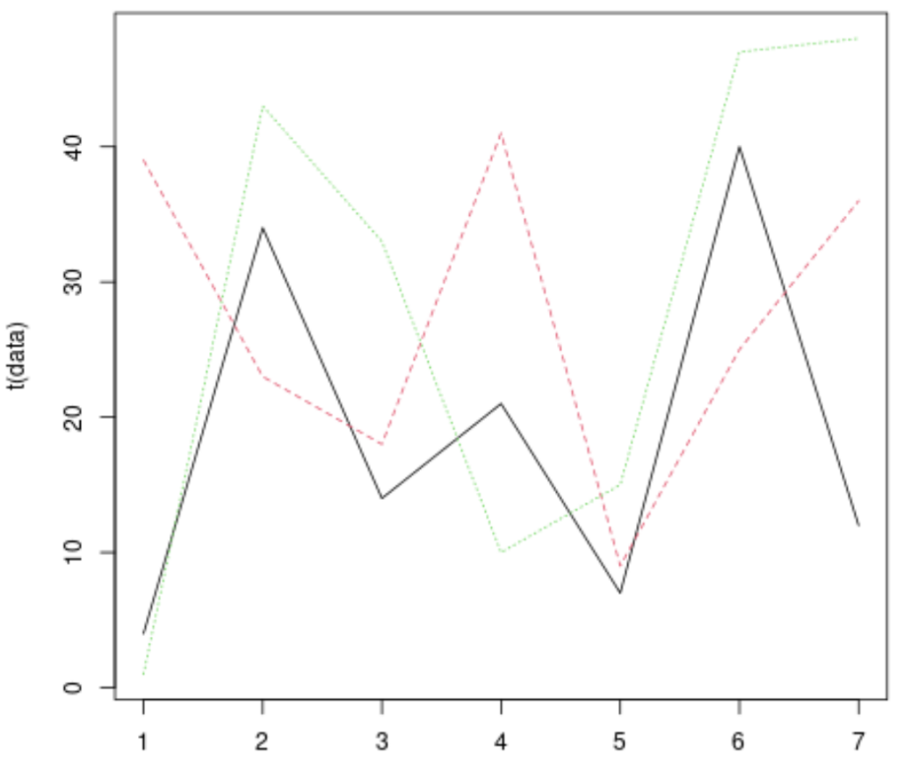 How Can The Rows Of A Matrix Be Plotted In R?