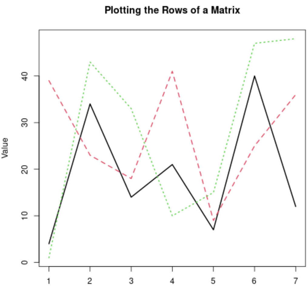 How Can The Rows Of A Matrix Be Plotted In R?