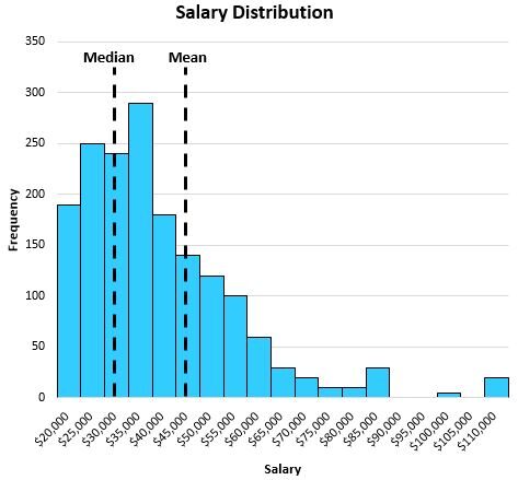 When Should I Use Mean Vs. Median And What Are Some Examples?