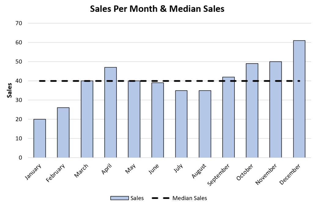 How Do I Add A Median Line To An Excel Chart?