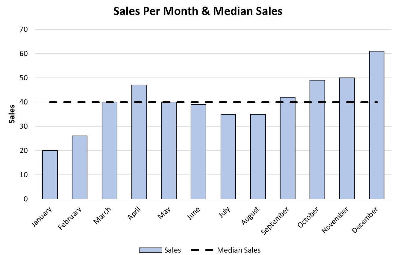 How To Add A Median Line To Your Excel Chart In 3 Easy Steps