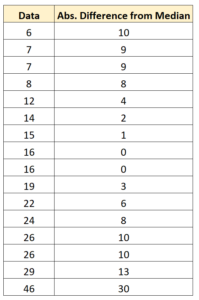 What Is A Modified Z-Score? (Definition & Example)