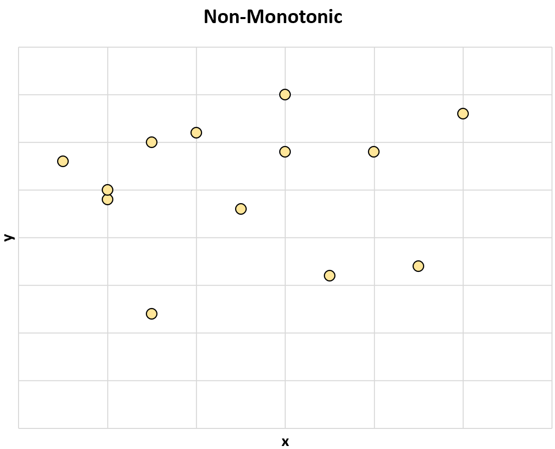 What Is A Monotonic Relationship? (Definition + Examples)