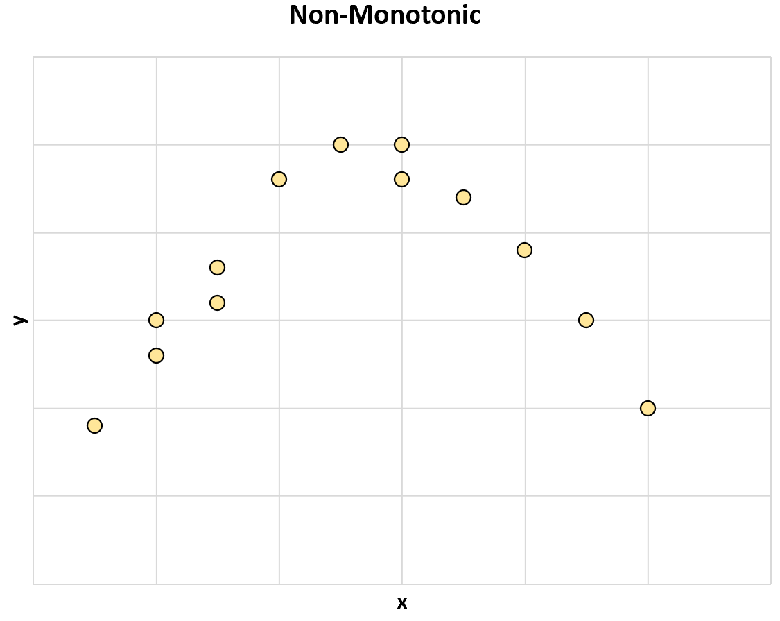 What Is A Monotonic Relationship? (Definition + Examples)