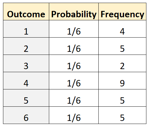 What Is A Multinomial Test? (Definition & Example)