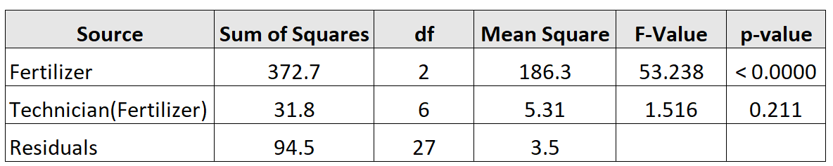 What Is A Nested Anova Definition And Example
