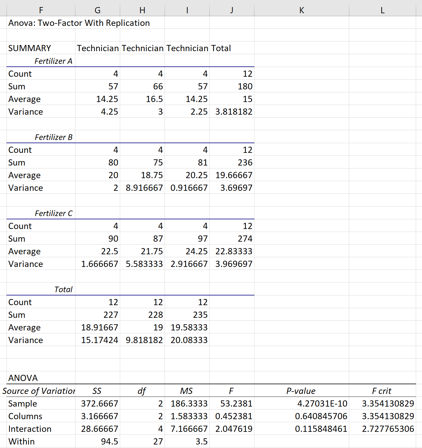 How Do You Perform A Nested ANOVA In Excel Step-by-step?