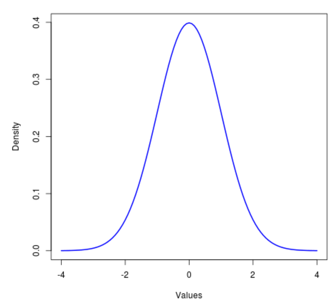 What Is The Difference Between Normal Distribution And T-Distribution?