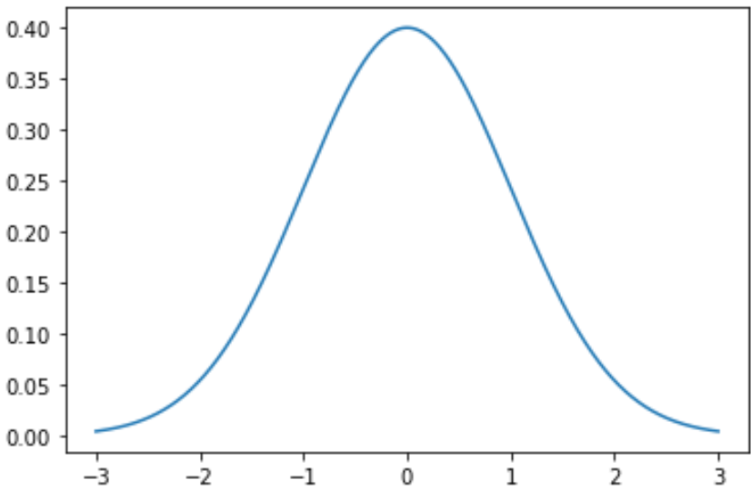 How To Plot A Normal Distribution In Python?