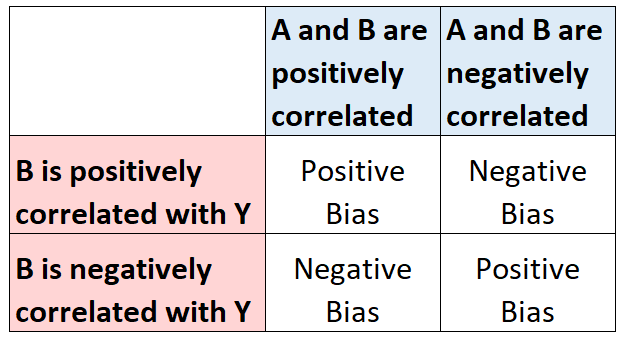 What Is The Definition Of Omitted Variable Bias And What Are Some ...