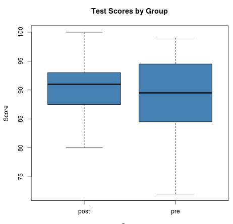 How Can A Paired Samples T-test Be Performed In R?