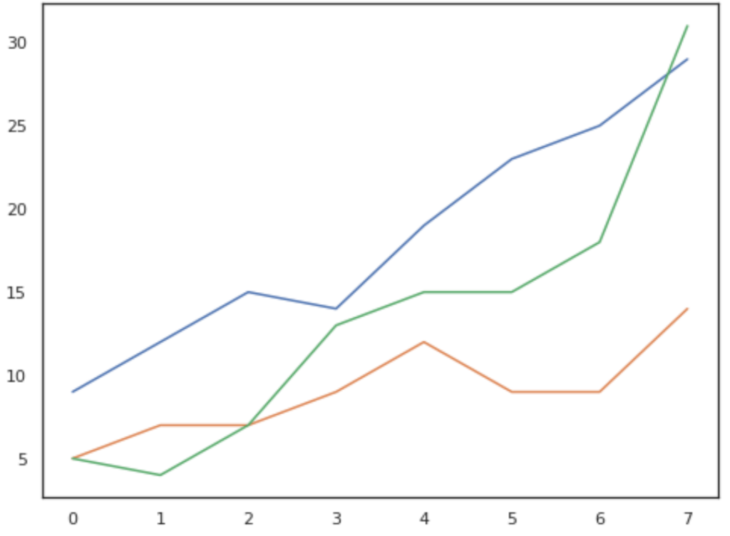How Can I Plot Multiple Series From A Pandas Dataframe