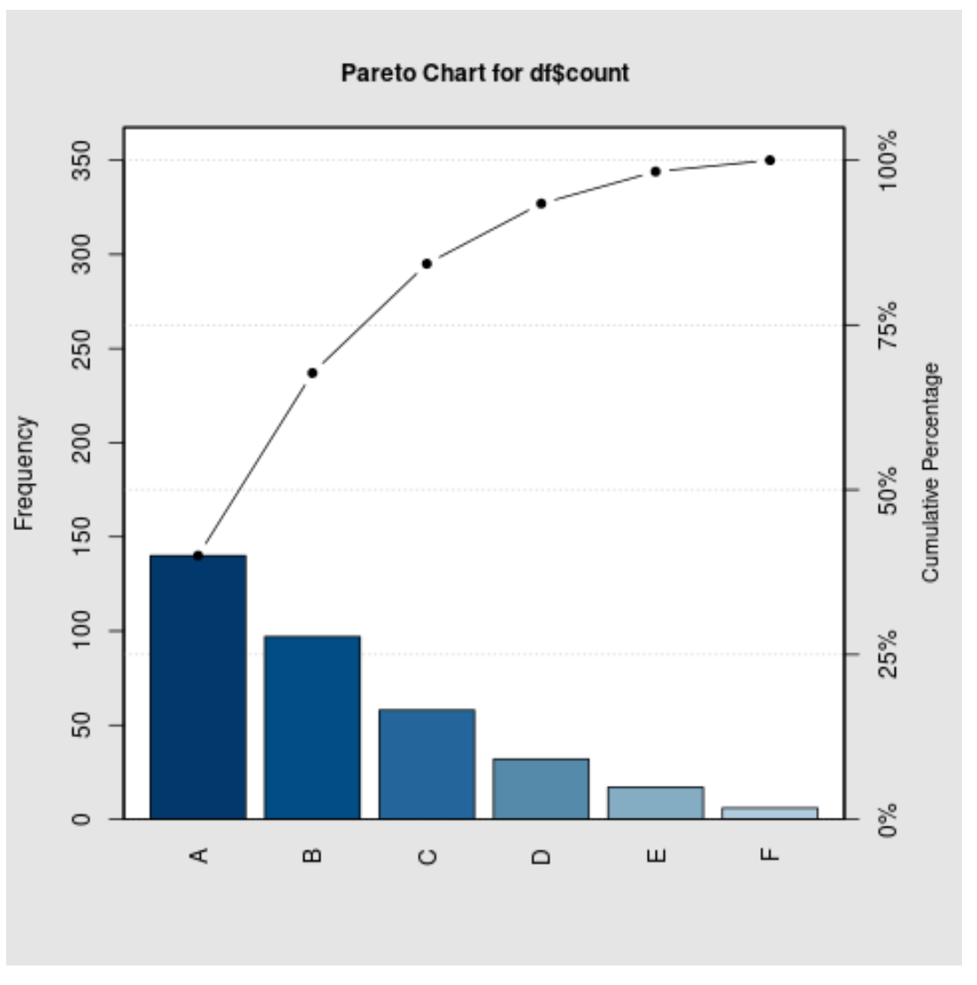 How Can I Create A Pareto Chart In R Using Step-by-step Instructions?