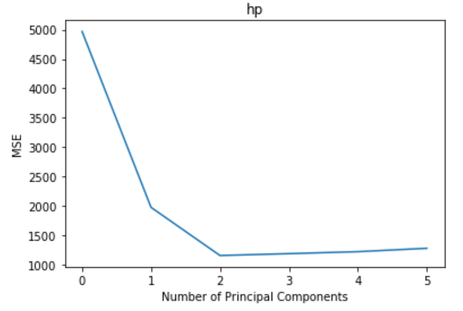 How Can I Perform Principal Components Regression In Python Using A Step-by-step Approach?