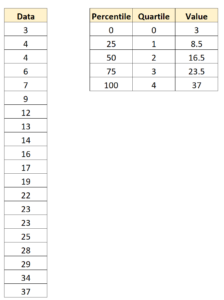 What Is The Difference Between Percentile, Quartile, And Quantile?