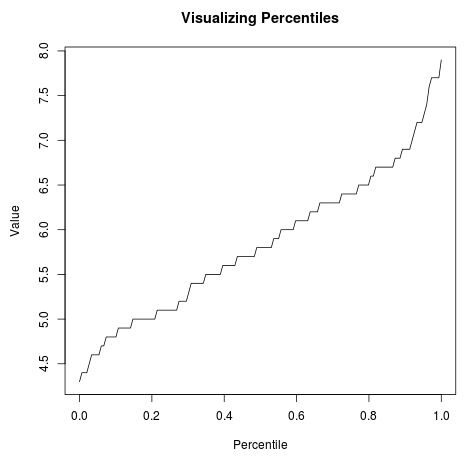 How To Calculate Percentiles In R: A Step-by-Step Guide