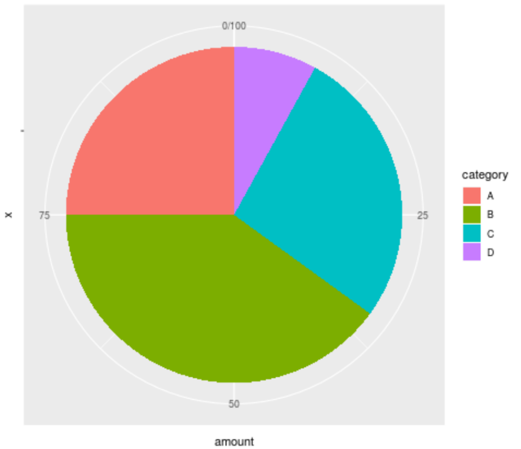 How Do You Make Pie Charts In Ggplot2? Can You Provide Some Examples?