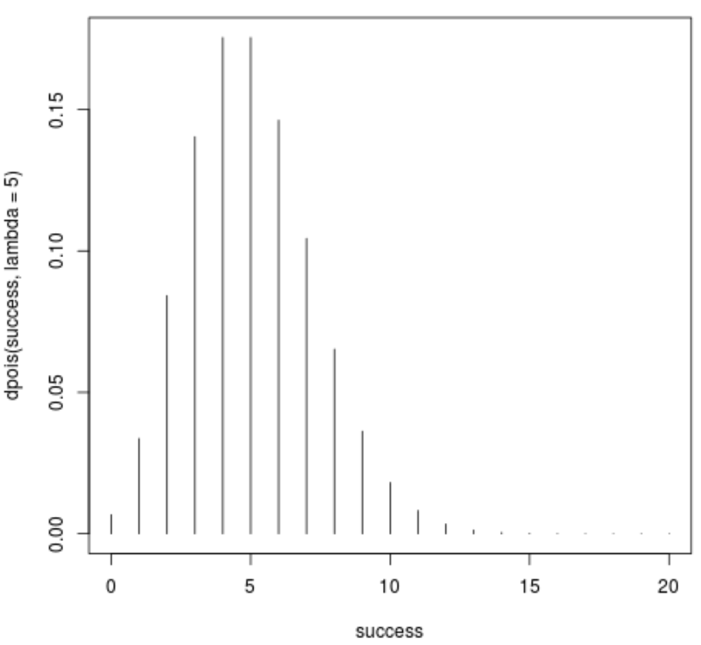 How Can I Plot A Poisson Distribution In R?