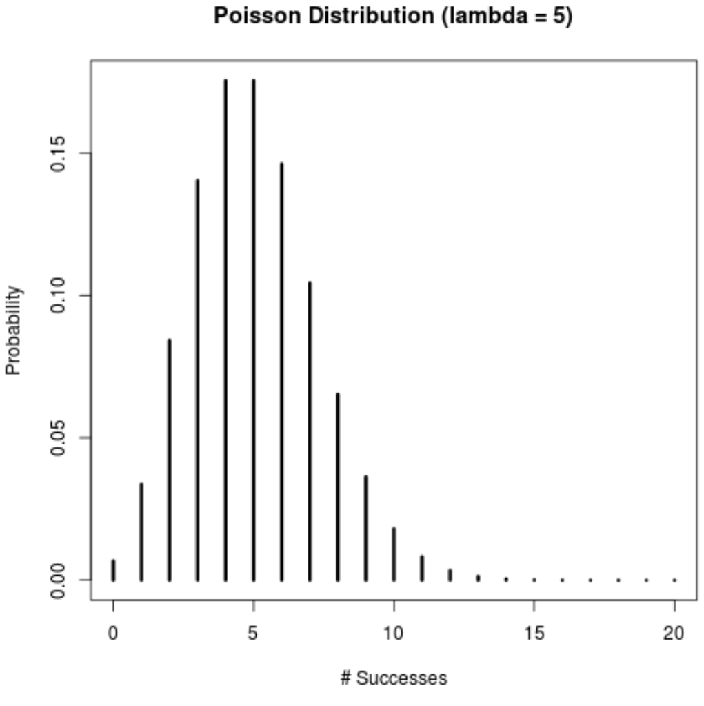 How To Plot A Poisson Distribution In R: A Step-by-Step Guide