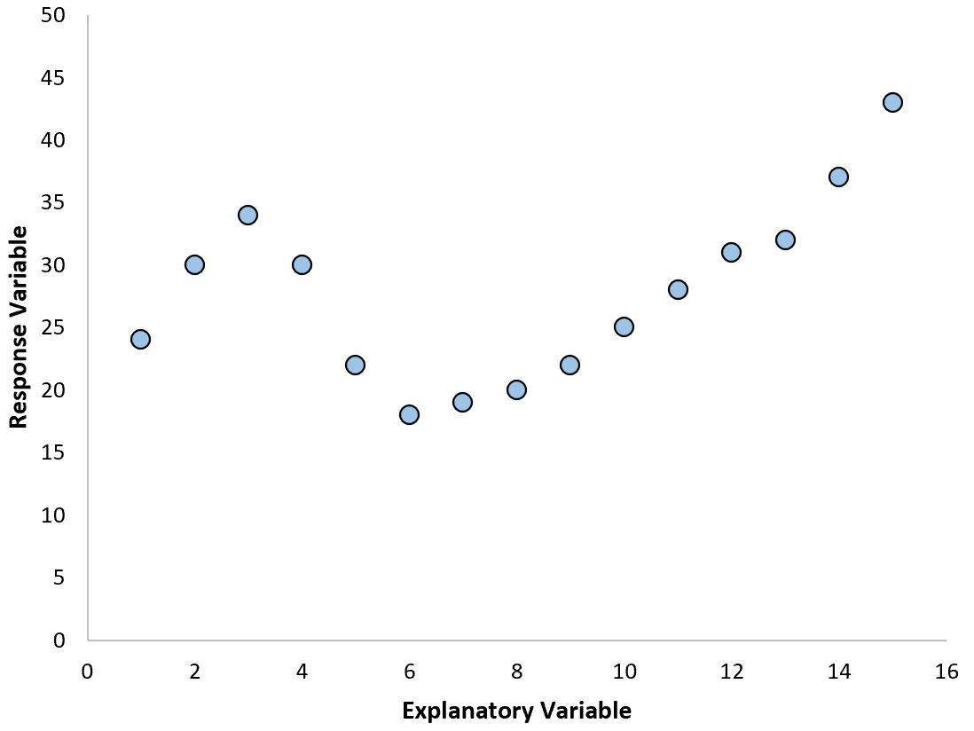 What Is Polynomial Regression?