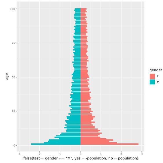 How To Create A Population Pyramid In R: A Step-by-Step Guide