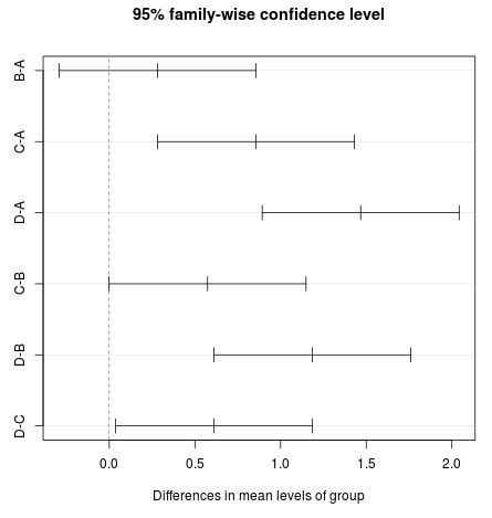 How To Perform Post Hoc Tests After ANOVA: A Step-by-Step Guide