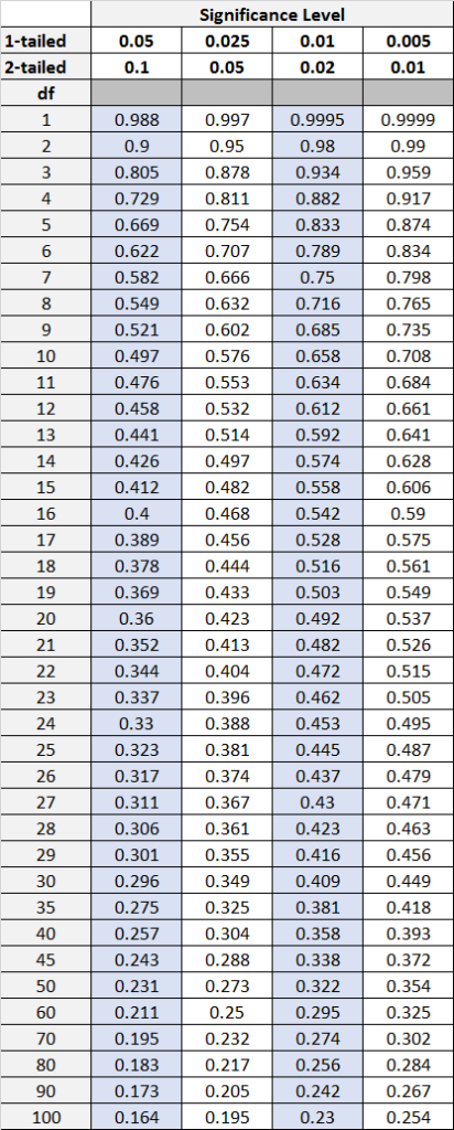 What Is The Table For Pearson Correlation Critical Values?