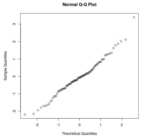 How To Create And Interpret Q-Q Plots In R For Data Analysis