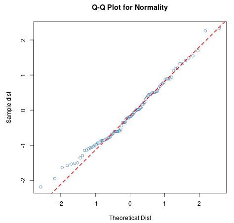 How To Create And Interpret Q-Q Plots In R For Data Analysis