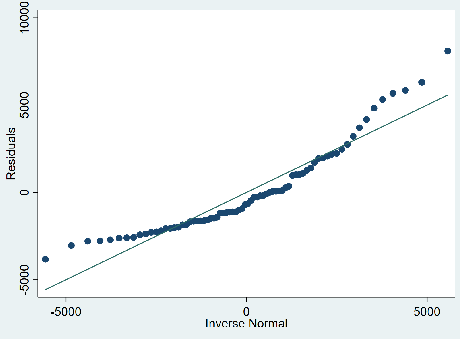 How To Create And Interpret Q-Q Plots In Stata: A Step-by-Step Guide