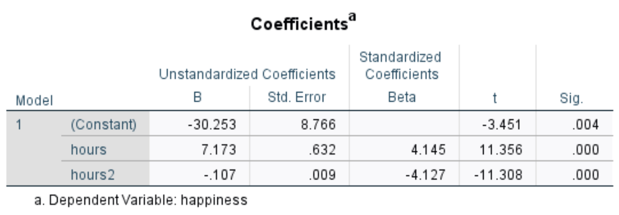 How To Perform Quadratic Regression In SPSS: A Step-by-Step Guide